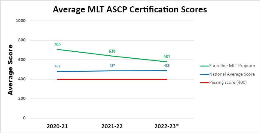 Medical Laboratory Technology | Shoreline Community College